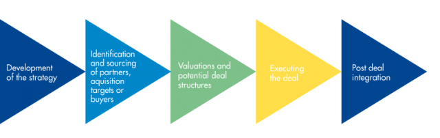 Mergers and Acquisitions - Where Now Consulting Mergers and Acquisitions - Where Now Consulting